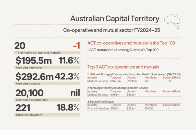 State snapshot – Australian Capital Territory co-operative and mutual ...