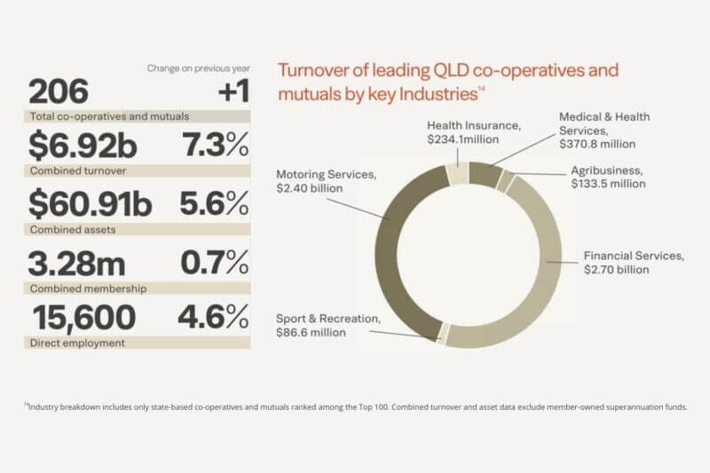State snapshot – Queensland co-operative and mutual sector - BCCM