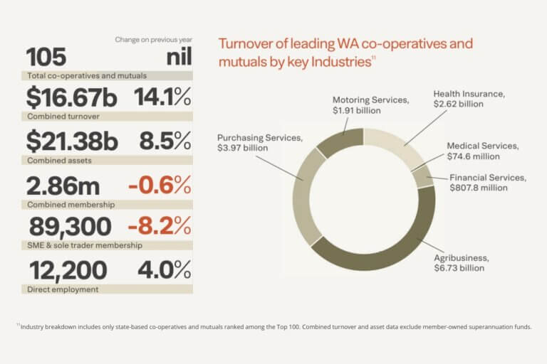 State snapshot – Western Australia co-operative and mutual sector - BCCM