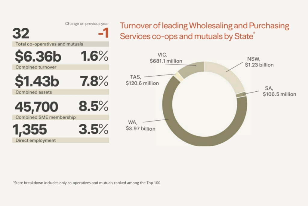 Sector snapshot – Wholesale and Purchasing co-operative and mutual ...